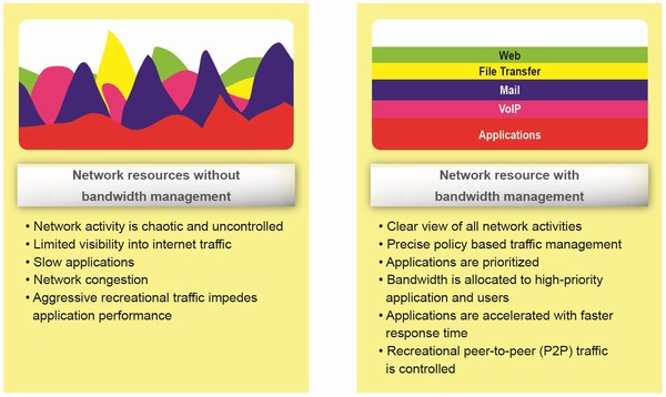 Bandwidth Management Service - IP CORE SDN BHD