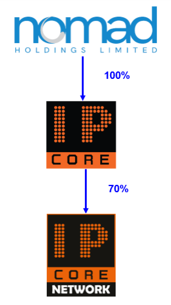 Corporate Structure - IP CORE SDN BHD
