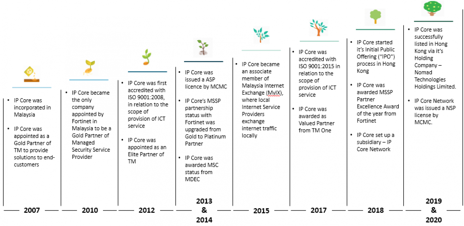 Corporate Milestone - IP CORE SDN BHD