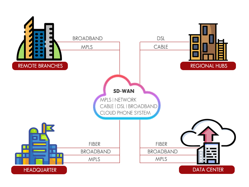 Managed SD-WAN - IP CORE SDN BHD
